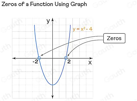 Solved What Are The Zeros Of The Function Shown In The Graph Math