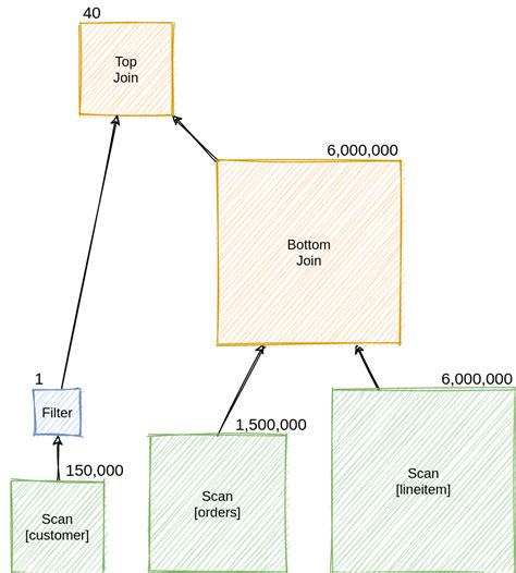 Introduction To The Join Ordering Problem Querify Labs