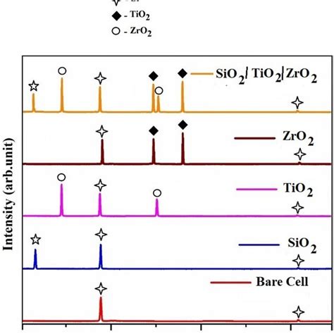 Edax Analysis Of Sio2tio2zro2 Blend Coated Solar Cell Sample