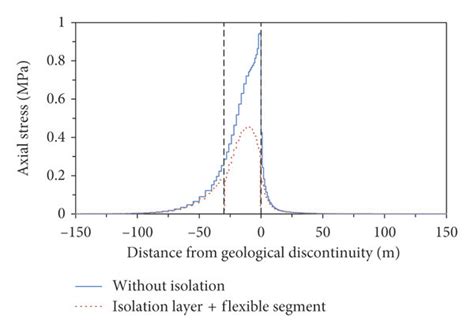 Seismic Response Of Shield Tunnel A Longitudinal Direction And B Download Scientific