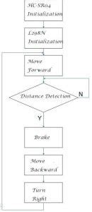 Simple Raspberry Pi Obstacle Avoidance Car Project TechSparks