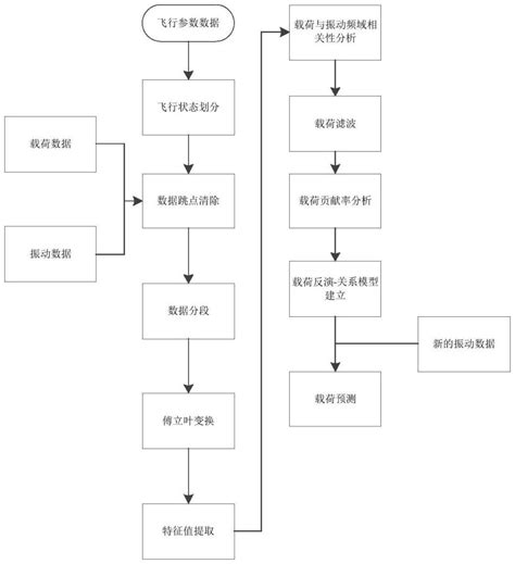 一种基于傅里叶变换的实测载荷与振动相关性分析方法与流程