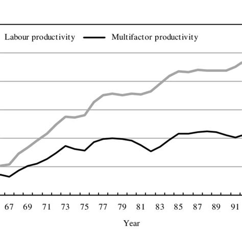1 Cumulative Multifactor Productivity Growth 1 And Labour Productivity Download Scientific
