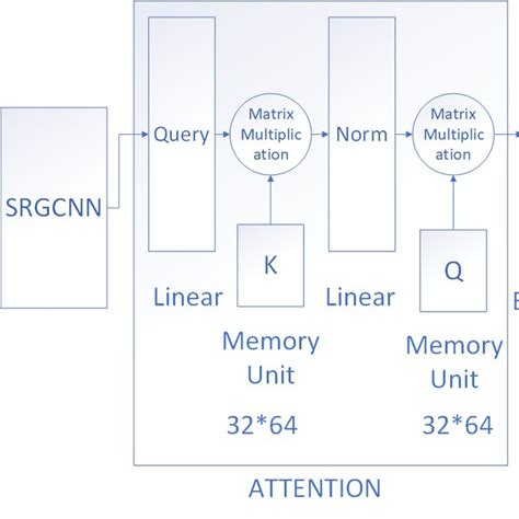 Structure Of External Attention Layer Download Scientific Diagram