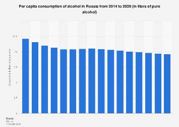 Russia Alcohol Consumption Per Capita 2014 2029 Statista