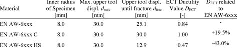 Results From Edge Compression Test ECT Download Table