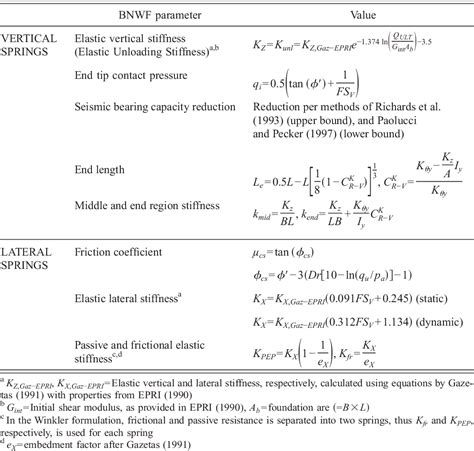 Table 1 From Beam On Nonlinear Winkler Foundation Modeling Of Shallow
