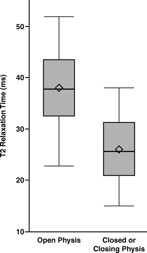 age and sex dependency of cartilage t2 relaxation time mapping in mri