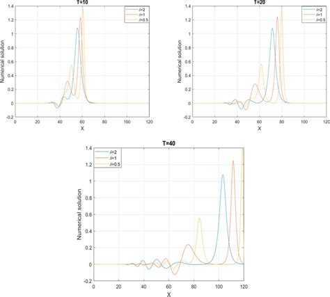 3 numerical solution for different times with h 1 2 and k 10 −3 for