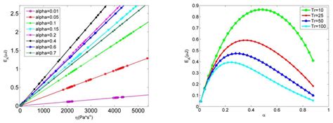 A Predicted Relationships Between Viscous Coefficient η And Loss