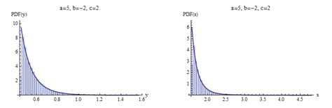 R Problems Generating A Sample From A Custom Distribution With Log