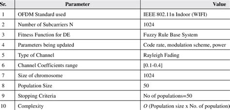 Simulation Parameters For Frbs Based De Algorithm Download Table