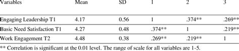 Means M Standard Deviations Sd Correlation Coefficients Of The