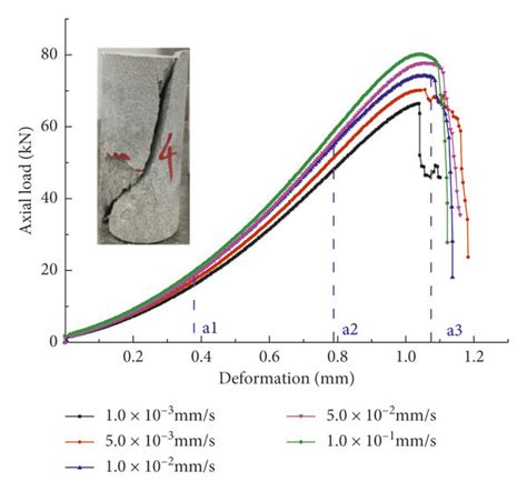 Axial Load Deformation Curves At Different Loading Rates Download