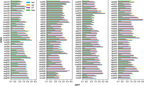 Root Mean Square Difference Between Model And Observations And Absolute Download Scientific
