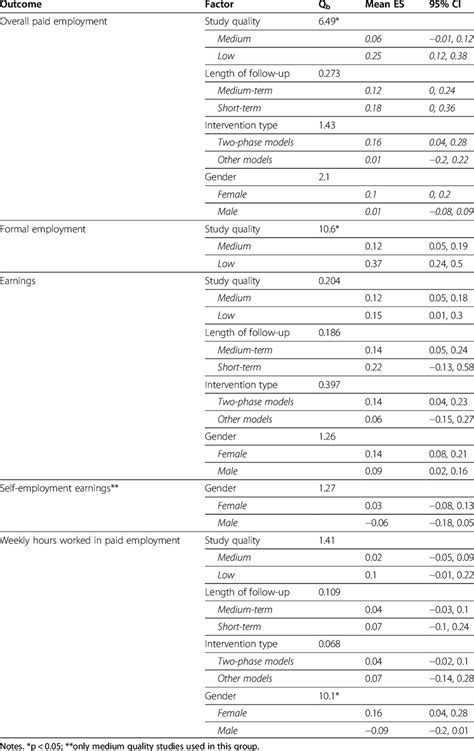 Moderator Analysis Results For Categorical Factors Download Table