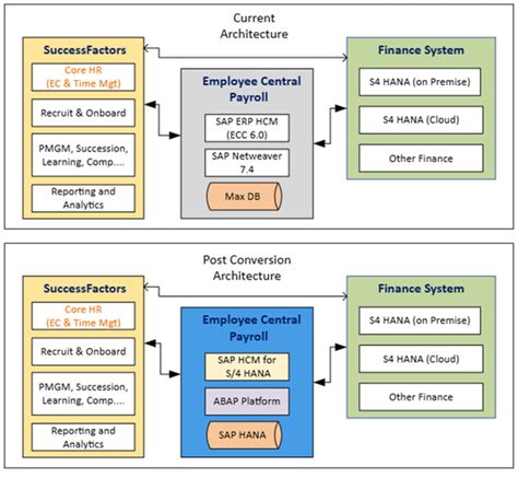 Modernization Of Sap Successfactors Ec Payroll Ec Sap Community