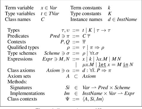 Figure 1 From A Simple Semantics For Haskell Overloading Semantic Scholar