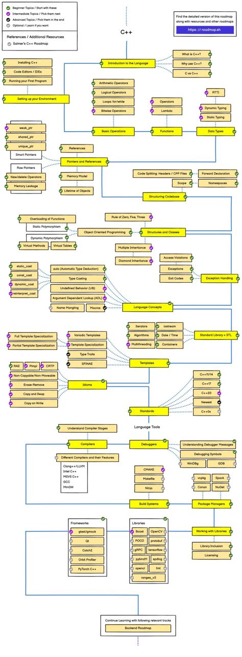 Cplusplus Programming Roadmap Softwaredevelopment Learningjourney