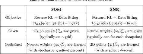 Table 1 From A Unified View On Self Organizing Maps Soms And