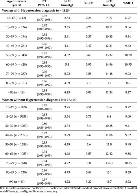 Relative And Absolute Reliability Indices For Women With And Without A