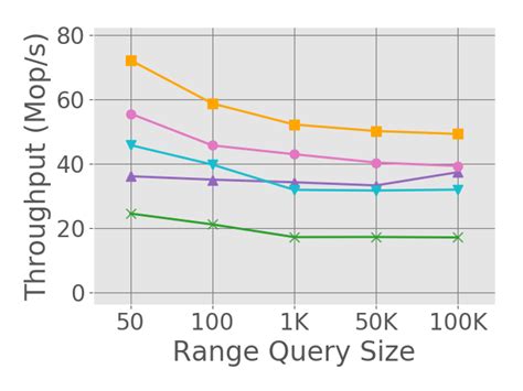 Total Throughput Range Queries Throughput And Updates Throughput For Download Scientific