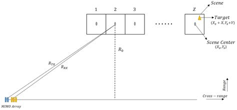 illustration of strip spot sar geometric model download scientific