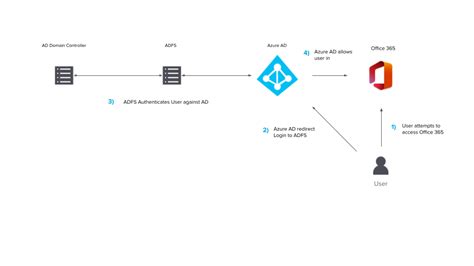 Adfs Vs Adc Onelogin Blog