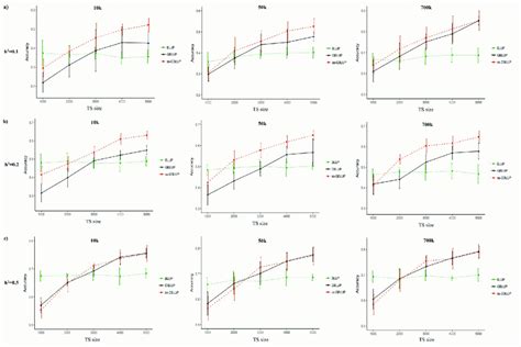 Prediction Accuracies Of Blup Gblup And Ssgblup Methods Under