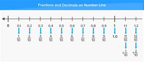What Is Number Line Definition Facts And Example Number Line