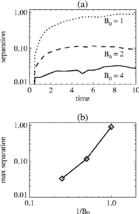 ͑ A ͒ Mean Square Fluctuating Magnetic Field ͑ B ͒ Velocity Field ͑ C