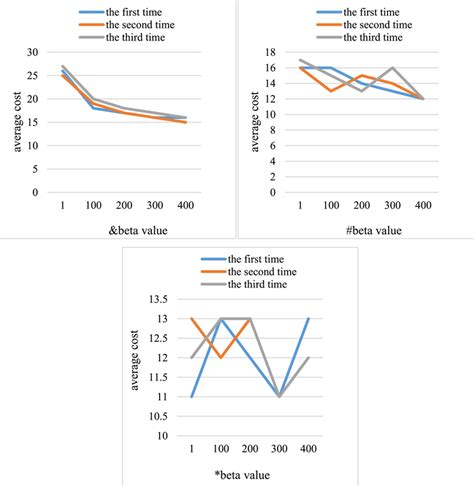 Amount Spent Of Three Algorithms For Different β Values Download Scientific Diagram