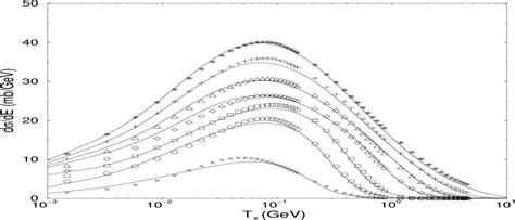 Figure 1 From Parametrizations Of Inclusive Cross Sections For Pion