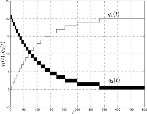 figure 1 from quantization based new integration methods for stiff odes