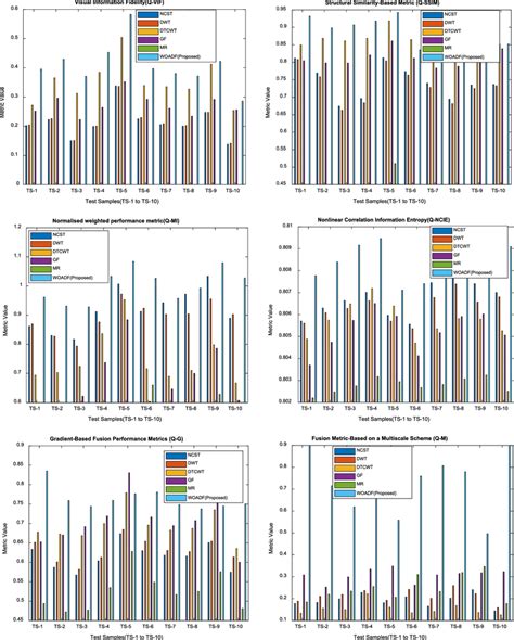 Performance Analysis Of Different Fusion Methods Including Proposed Woadf Download
