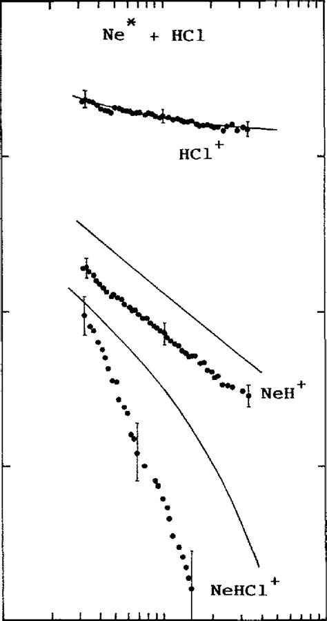 Ionization Cross Sections As A Function Of Collision Energy For Ne