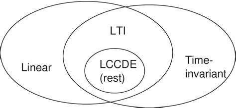 Linear Time Invariant Systems