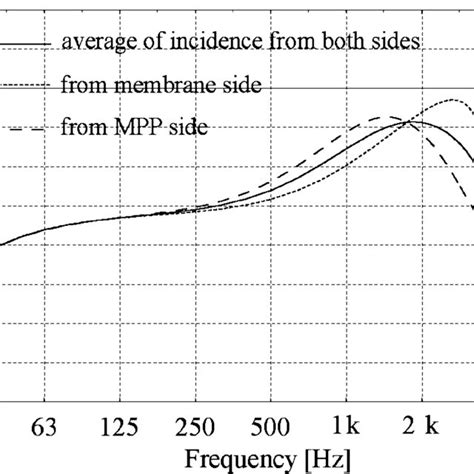 Pdf Absorption Characteristics Of A Space Absorber Using A
