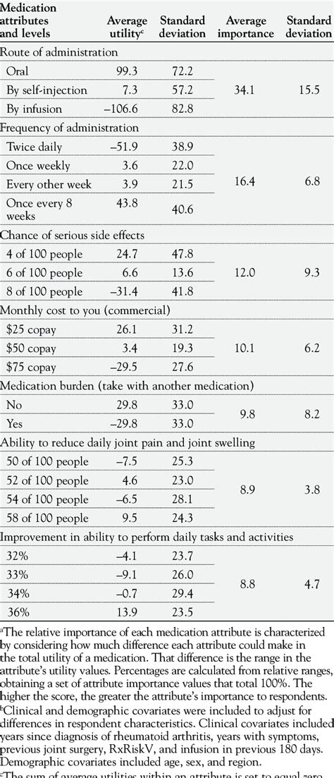 Choice Based Conjoint Utilities And Importance Summary Ab Download Table