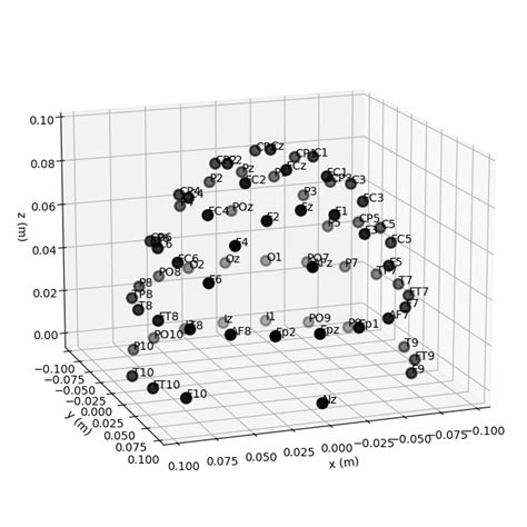 Use Eegpositions With Mne Python — Eegpositions 220dev6gc9a7baa83 Documentation