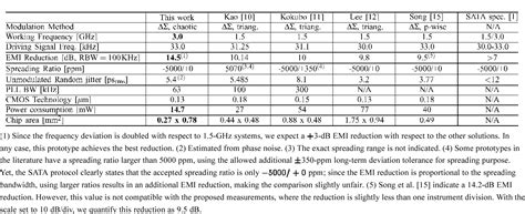 Figure 1 From A 3 Ghz Serial Ata Spread Spectrum Clock Generator Employing A Chaotic Pam