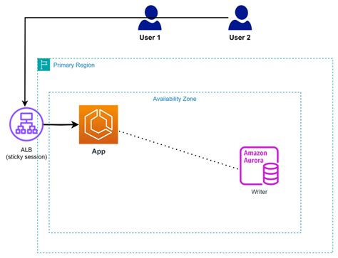 How A Large Financial Aws Customer Implemented High Availability And Fast Disaster Recovery For