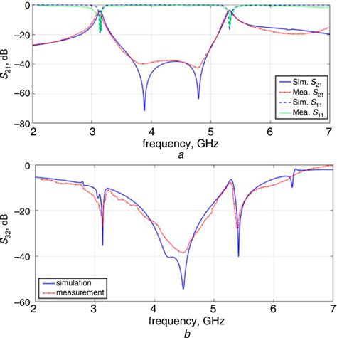 Measured And Simulated A Measured And Simulated S21 And S11 B Measured