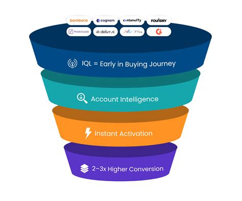 What Is An Intent Qualified Lead Iql Zymplify