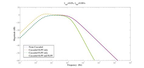 Bode Plot For Discrete Band Pass Filter Between Frequencies Of Hz And Download Scientific