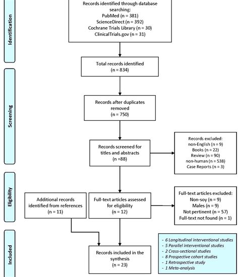 Flowchart For Studies Selection Adapted From Moher Et