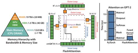 flashattention 加速计算 节省显存 io感知的精确注意力 知乎