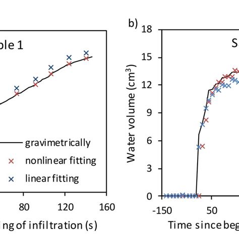 A Comparison Of The Temporal Development Of The Water Volume Present In
