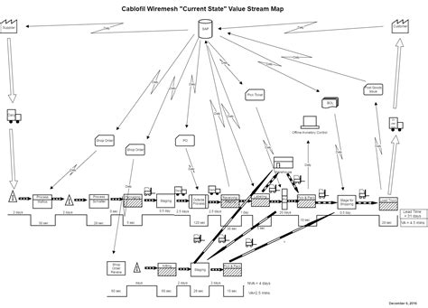 The Secrets To Creating An Effective Value Stream Map Quality Magazine