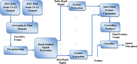 Figure 1 From Automatic Detection Of Sleep Apnea Events Based On Inter Band Energy Ratio